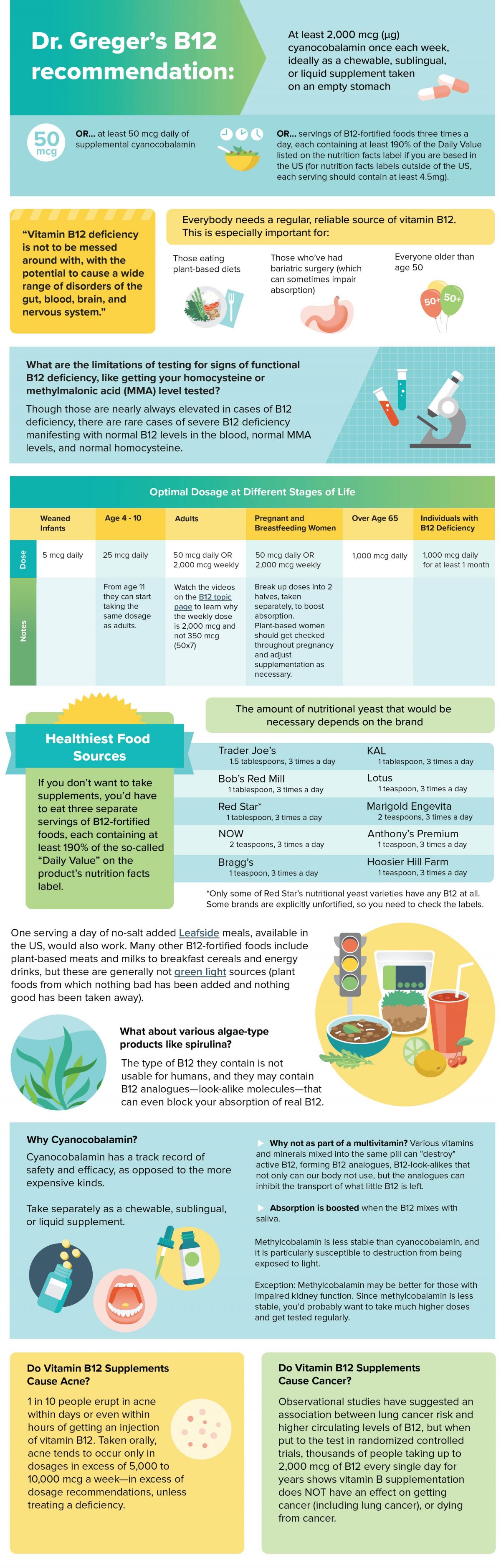 Updated Vitamin B12 Recommendations Infographic