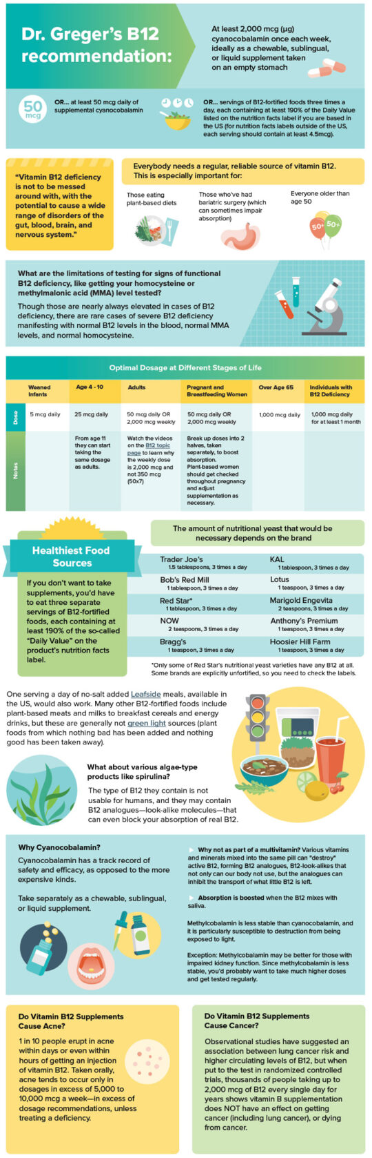 Updated Vitamin B12 Recommendations Infographic
