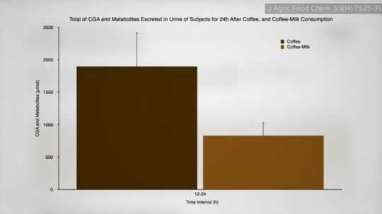 Coffee Benefits Blocked by Adding Milk?