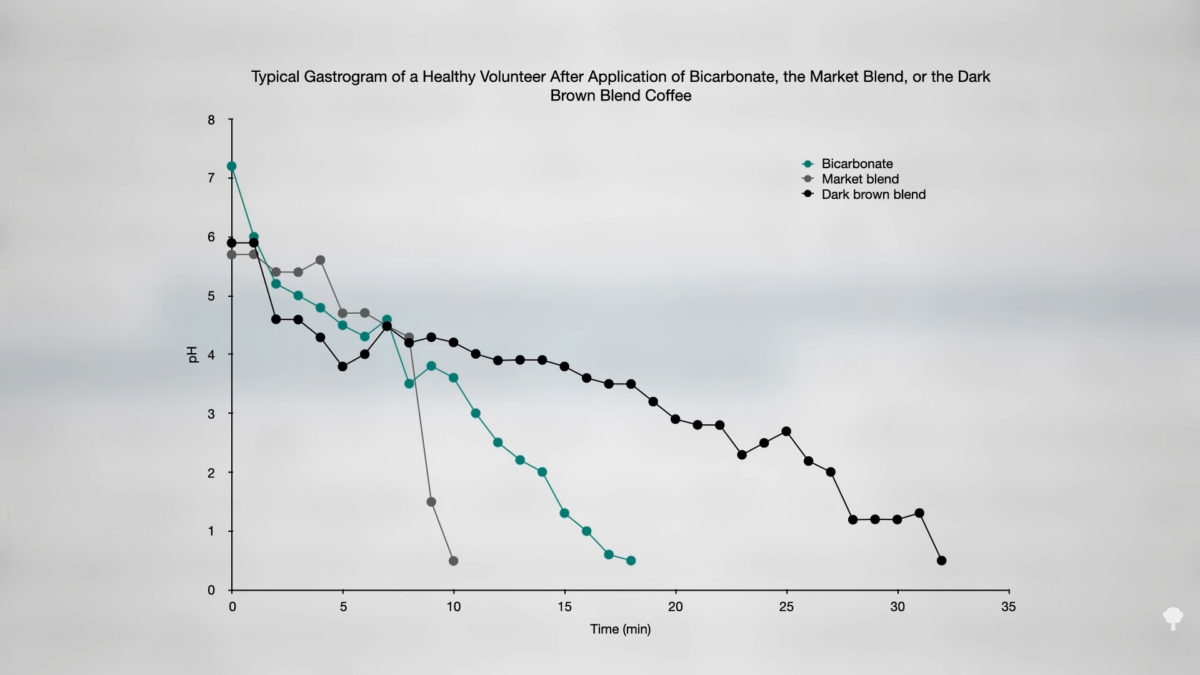 Less Acid Reflux from Low-Acid Coffee?