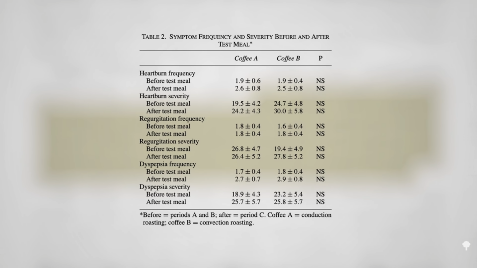 Less Acid Reflux from Low-Acid Coffee?