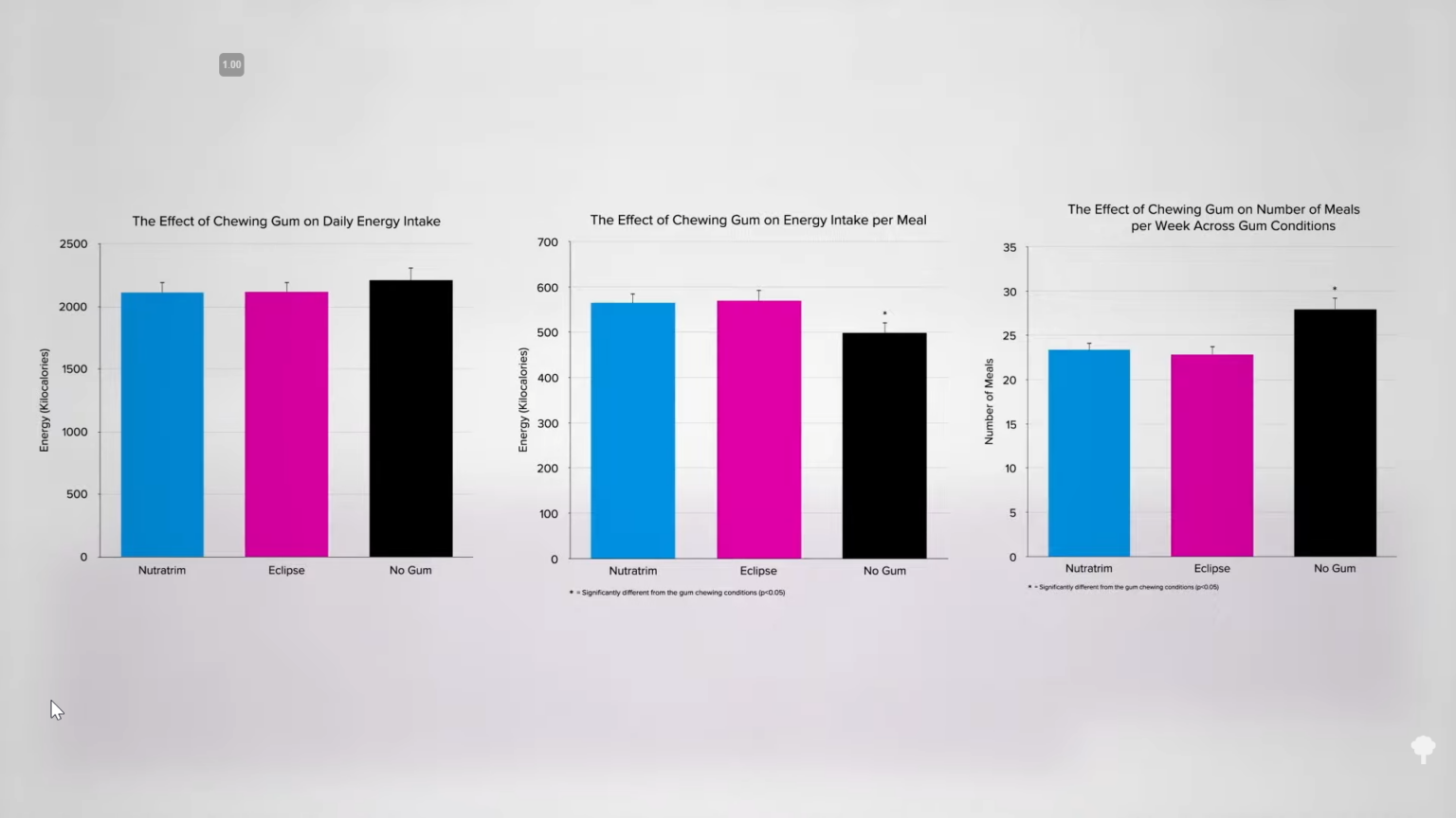 Chewing Gum for Weight Loss?