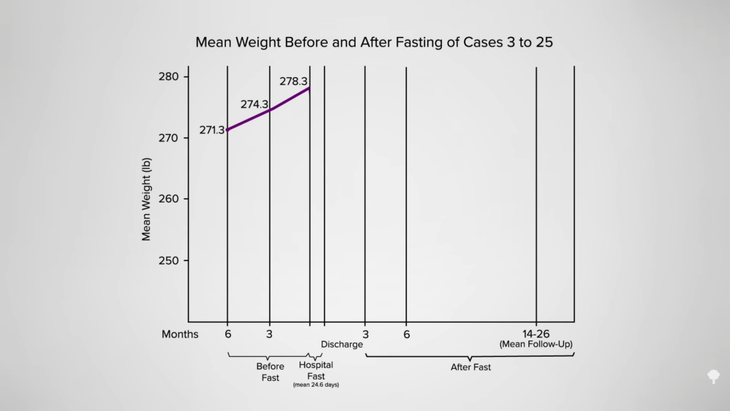 Does Fasting Benefit Weight Loss?