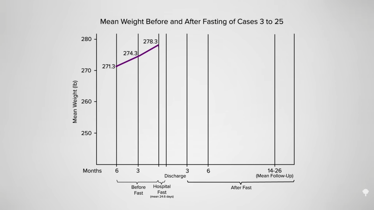 Does Fasting Benefit Weight Loss?