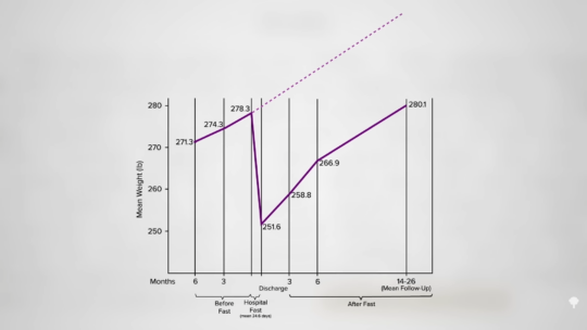 ¿El ayuno ayuda con la pérdida de peso?