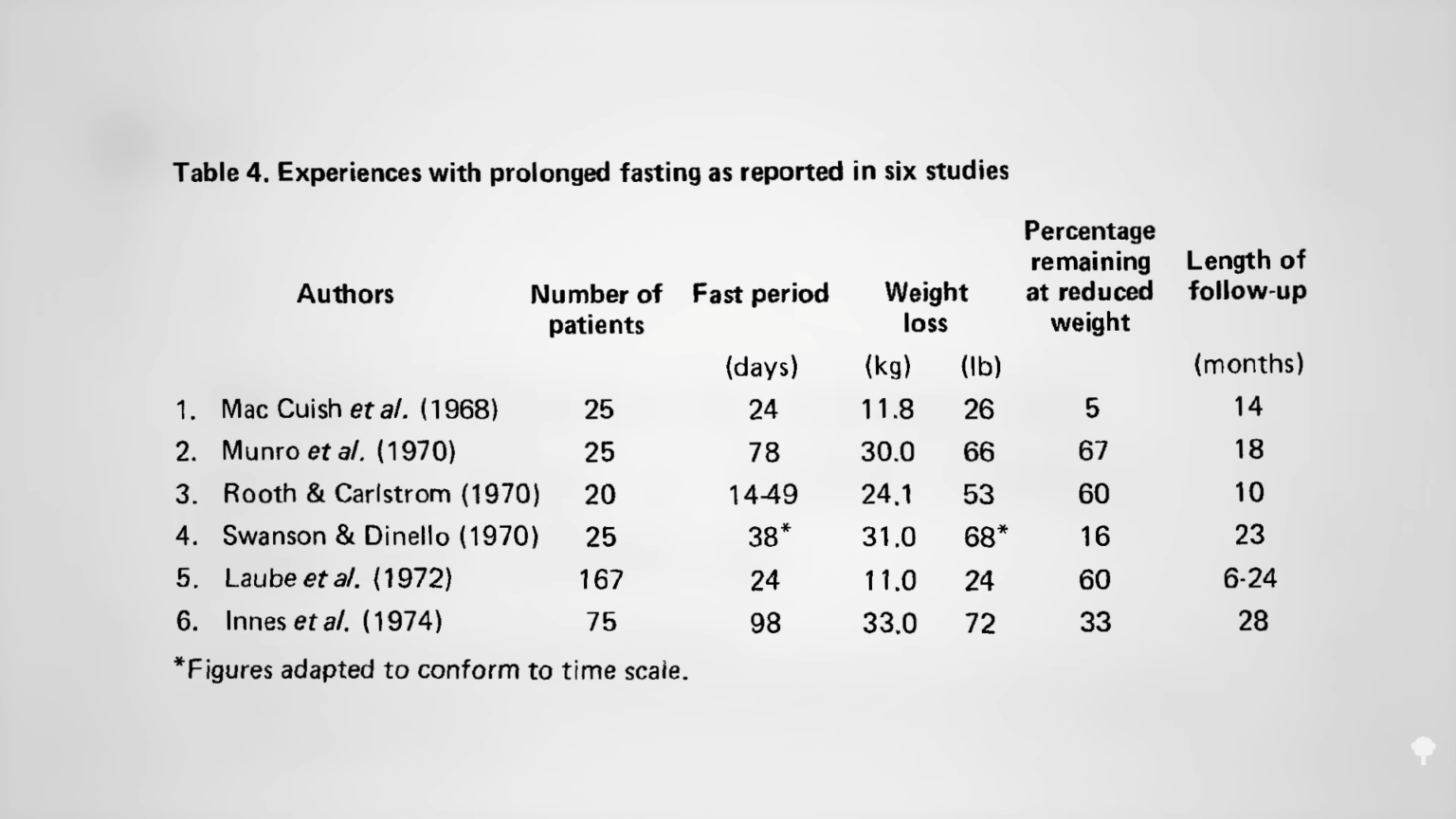 ¿El ayuno ayuda con la pérdida de peso?
