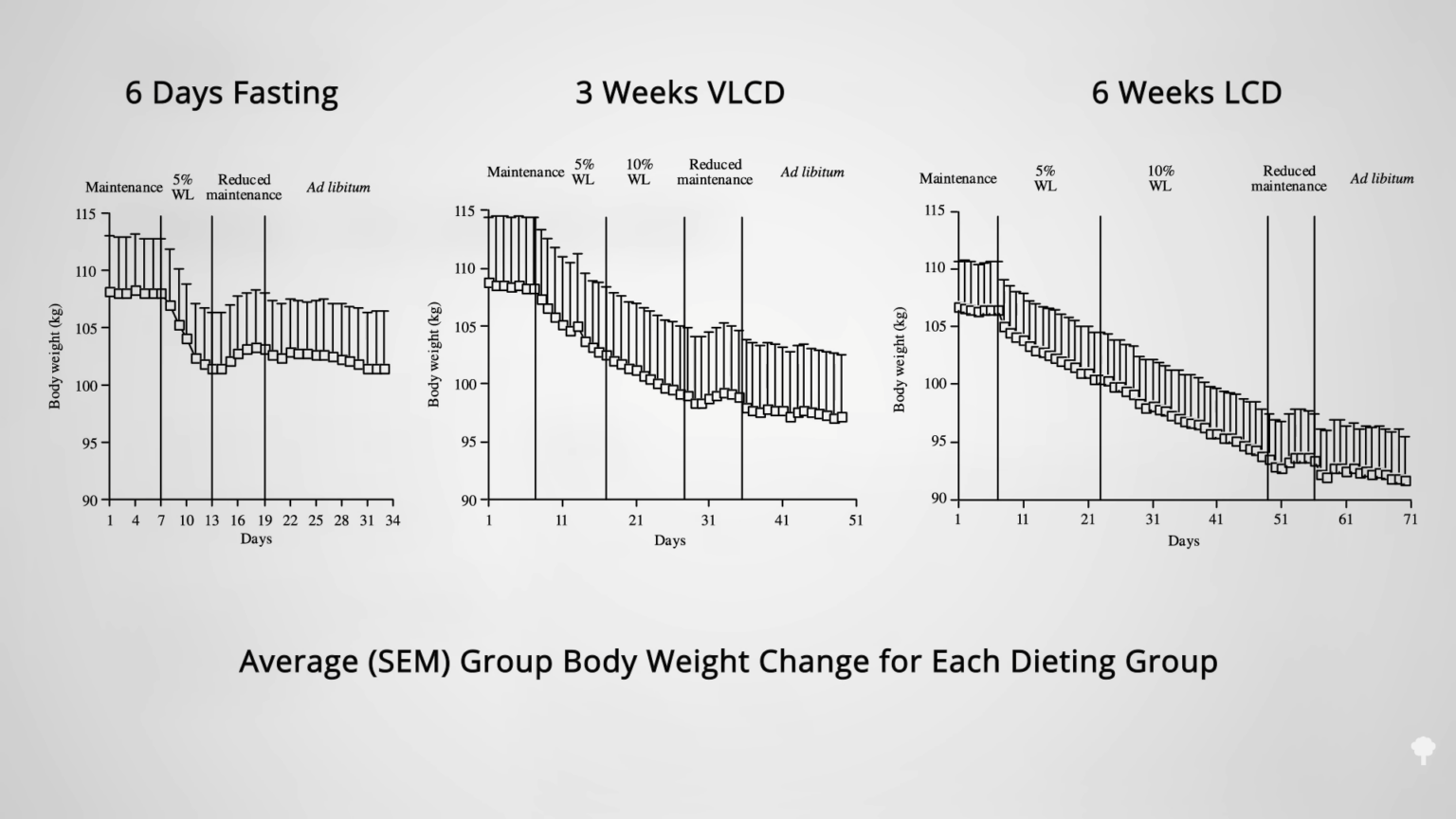 Does Fasting Benefit Weight Loss?