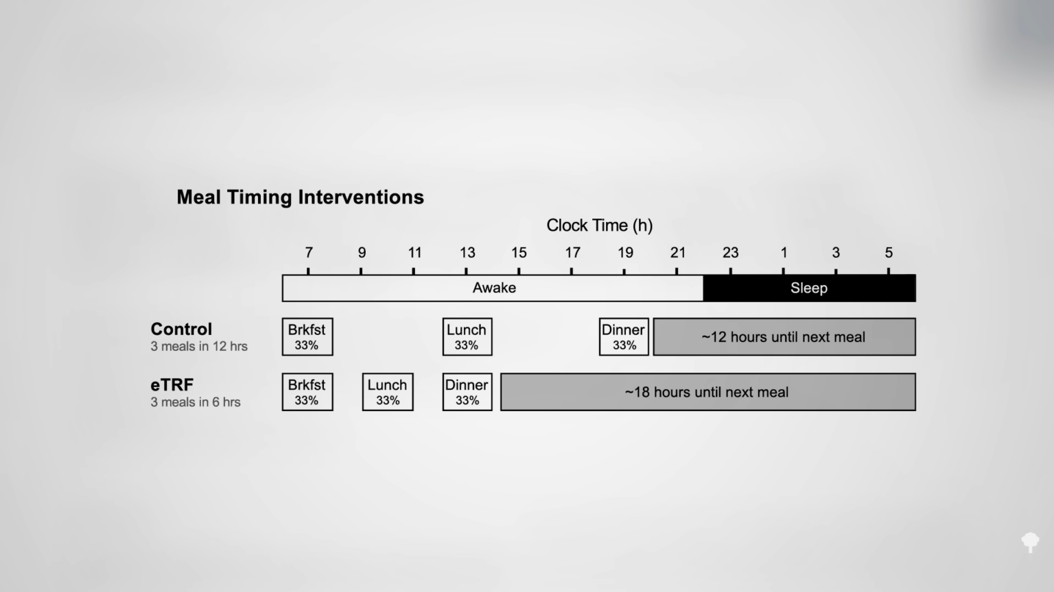 The Pros of Early Time-Restricted Eating