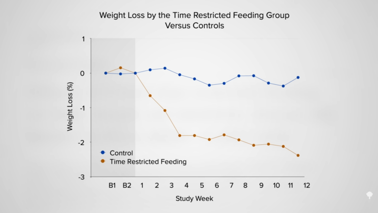 What the Science Says About Time-Restricted Eating