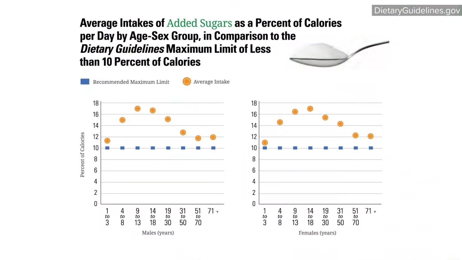 How Much Added Sugar Is Okay?