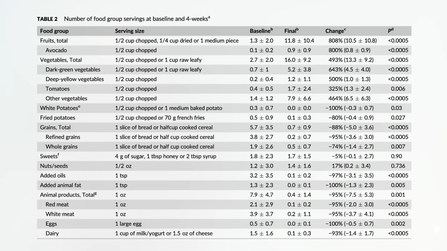 Eating to Lower Lp(a)