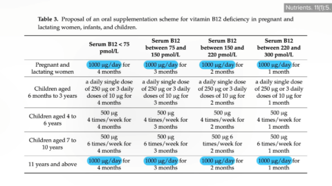 Acne and Vitamin B12