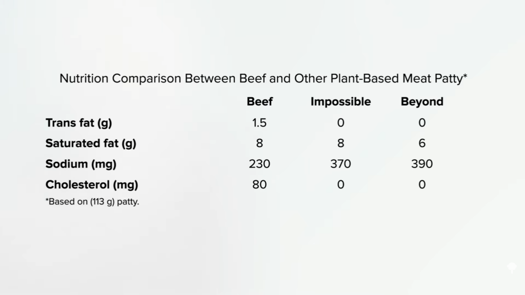 How Healthy Are the Impossible Burger and Beyond Meat vs. Beef?