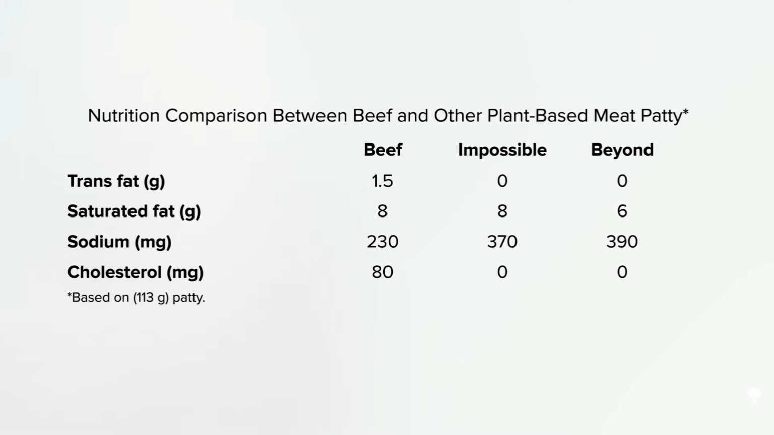 How Healthy Are the Impossible Burger and Beyond Meat vs. Beef?