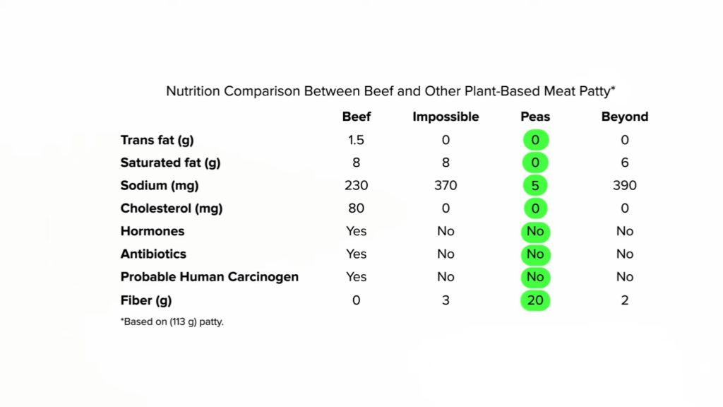 How Healthy Are the Impossible Burger and Beyond Meat vs. Beef?
