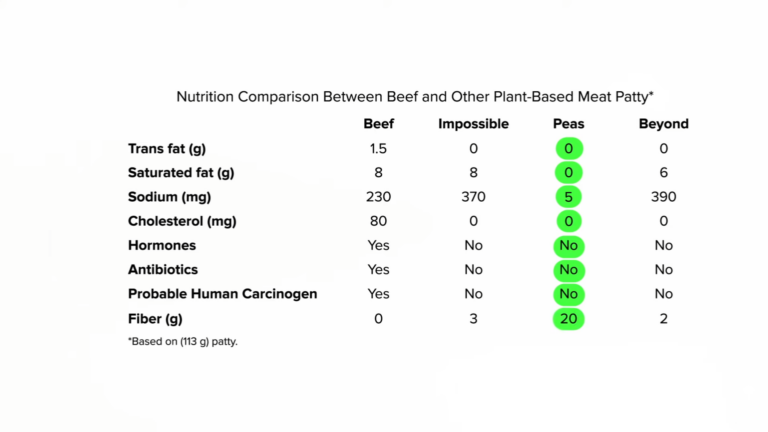 How Healthy Are the Impossible Burger and Beyond Meat vs. Beef?